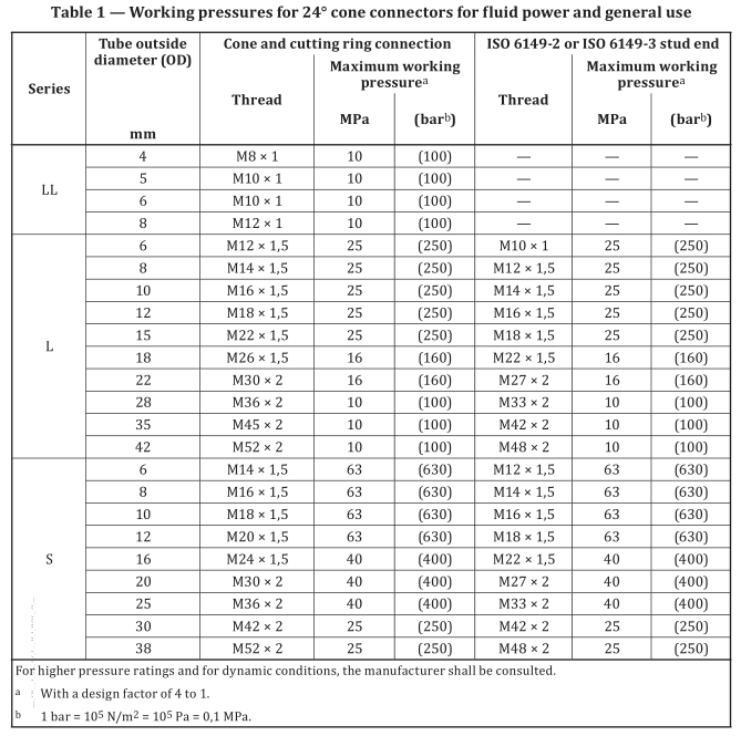 ISO 8434-1 fitting working pressure - Knowledge - Yuyao Jiayuan ...