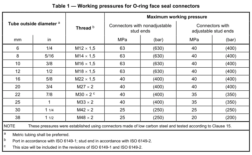 Orfs Hydraulic Fittings Pressure Rating Knowledge Yuyao Jiayuan